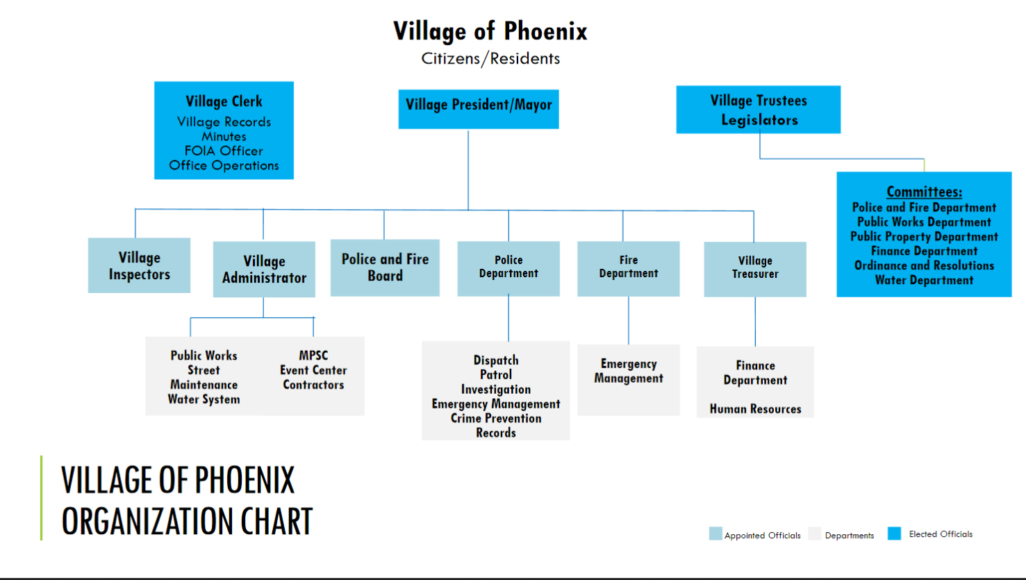 Freedom of Information Act – Village Of Phoenix